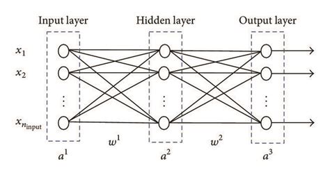 Structure Of A Feedforward Neural Network Download Scientific Diagram