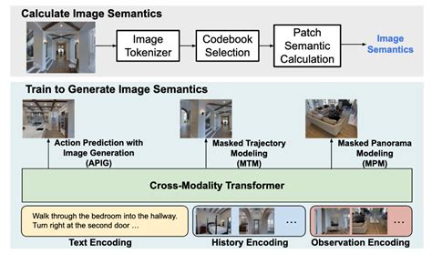 Improving Vision And Language Navigation By Generating Future View