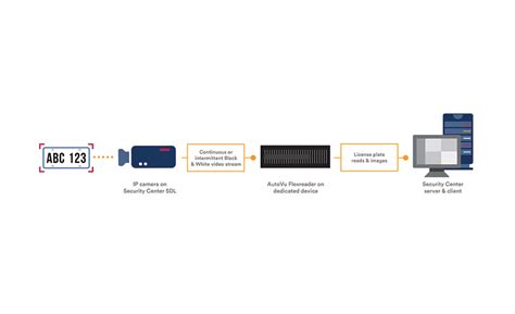 Genetec Solution Turns Ip Camera Into Alpr Camera 2018 07 01 Sdm
