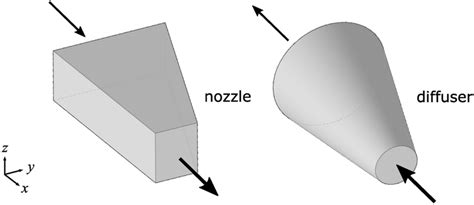 Nozzle Vs Diffuser Key Differences You Should Know Nozzles Supplier