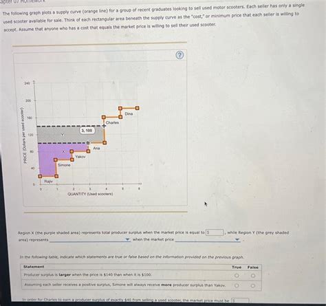 solved the following graph plots a supply curve orange