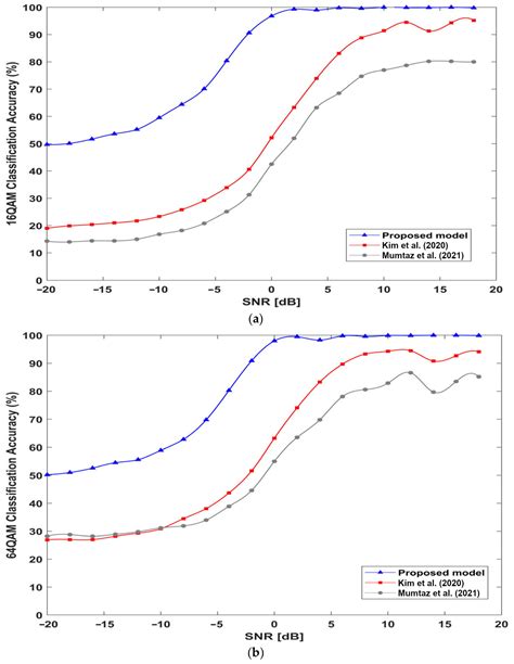 Deep Learning Based Automatic Modulation Classification Using Robust Cnn Architecture For
