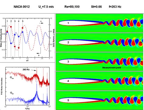 laminar simulation of a fixed naca 0012 airfoil at re 80100