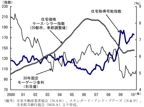 世界経済の潮流 2010年 I