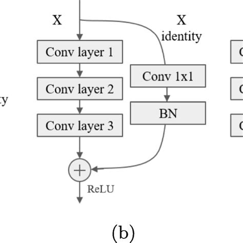 illustration of modified residual blocks in resnet50 a a normal