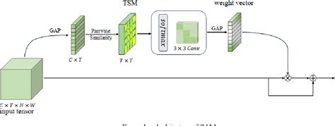 Figure 1 From Self Similarity Attention Module For Skeleton Based Fine