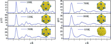Total Rdfs For Cj Structured Pd12cu297 Saa With Cubo At Different