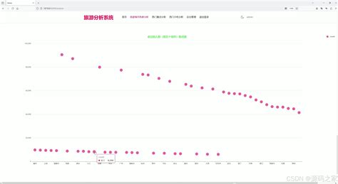 基于python热门旅游景点数据分析系统可视化 Django框架 穷游网 爬虫 旅游景点分析爬虫基于python旅游景点分析可视化系统源码下载 Csdn博客