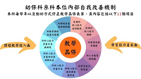 教學品保機制 新生醫專幼兒保育科
