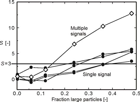 Figure 2 From Early Detection Of Agglomeration In Fluidized Bed