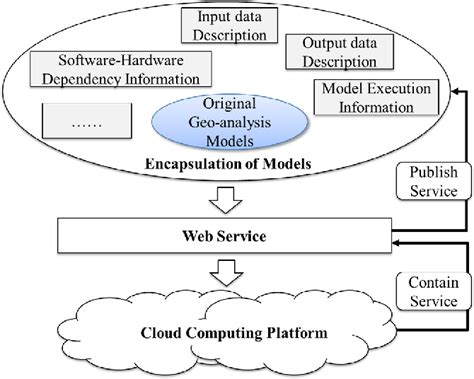 Figure 1 From Service Oriented Model Encapsulation Strategy For Sharing