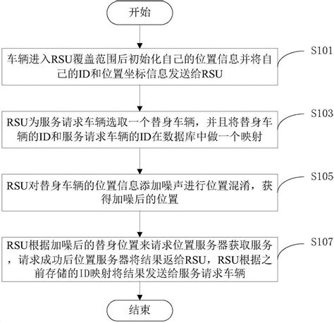 车载自组织网络中基于差分隐私的位置隐私保护方法与流程