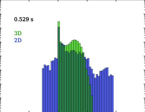 Histogram Of Ejecta Mass Distribution By Y E At 0 529 S After Bounce