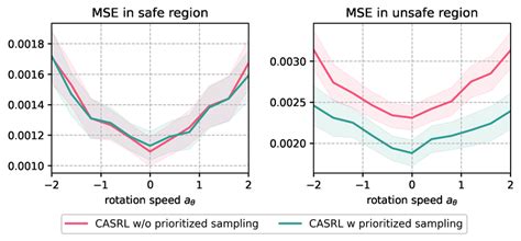 The Mse Of Single Step Dynamics Predictions By Casrl In Healthcare Download Scientific Diagram