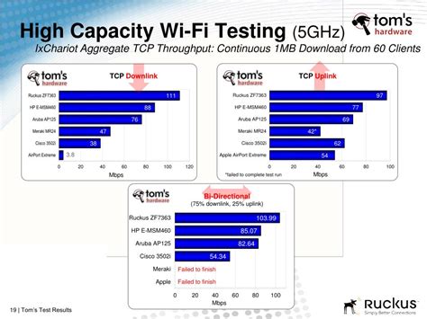 Ppt Real World Wi Fi Capacity Interference Testing Powerpoint
