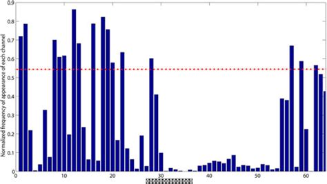 Histogram Count Based Channel Subset Selection For Cross Subject Download Scientific Diagram