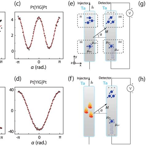 A D Magnetic Field Angle Dependent Nonlocal Measurement Results For Download Scientific