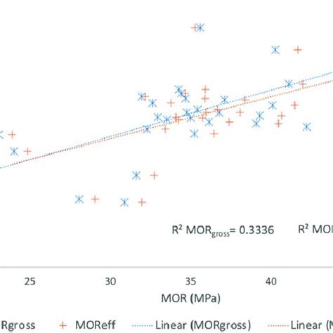 Relationship Between Moe And Mor For The 28 Specimens Download Scientific Diagram