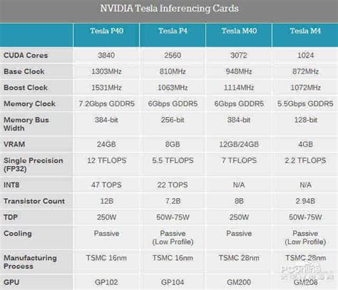 这才是帕斯卡的完全体 NV发布全新计算卡Tesla P40 P4