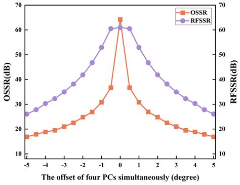 A New Photonic Filterless Scheme For The Generation Of Frequency 16 Tupling Millimeter Wave