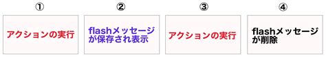 【rails】 完全保存版！flashの使い方とbootstrapで表示する方法 pikawaka