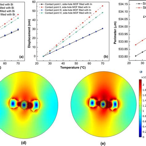 Thermoelastic Analysis Of Side Hole Mof With Internal Electrodes Download Scientific Diagram