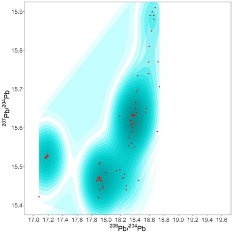 2D Density Plot Presentation