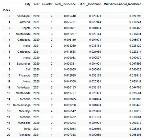 Table Predicted Vs Expected Values Part Table Predicted Vs Download Scientific Diagram