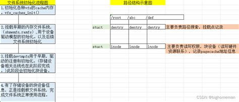 Linux内核源码分析:文件系统篇一 (最浅显易懂的方式讲清楚文件系统总体流程)linux文件系统源码分析 Csdn博客 Linux内核源码分析:文件系统篇一 (最浅显易懂的方式讲清楚文件系统总体流程)linux文件系统源码分析 Csdn博客