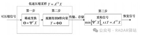 信号处理之压缩感知理论压缩感知置零法 Csdn博客