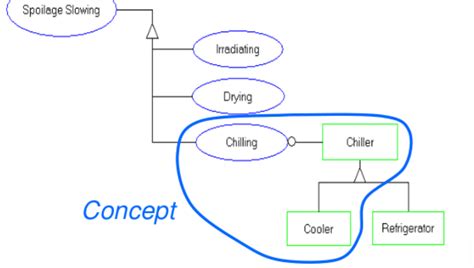 Solved Using Object Process Modeling Opm Conceptualize A Chegg