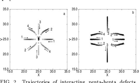 Figure 2 From Penta Hepta Defect Motion In Hexagonal Patterns