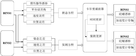 Inertial Device Drift On Line Monitoring Method Based On Two Sets Of