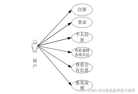 计算机毕业设计ssm饶河县嗡嗡乐蜜蜂养殖场管理系统94ctq9（附源码）新手必备 蜜蜂养殖管理系统 csdn博客