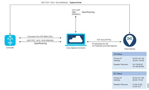 Cisco Spaces Iot Service Configuration Guide Wireless Open Ports Cisco Spaces Cisco