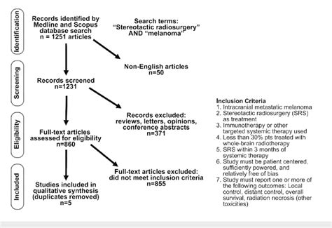 Diagram Of Prisma Workflow Representing Search Strategy Results And