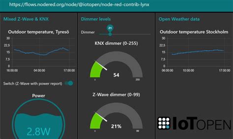Iot Open Di Linkedin Iot Nodered Iotopen Dashboards