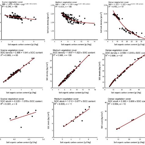 Linear And Non Linear Regression Analyses For Soil Organic Carbon