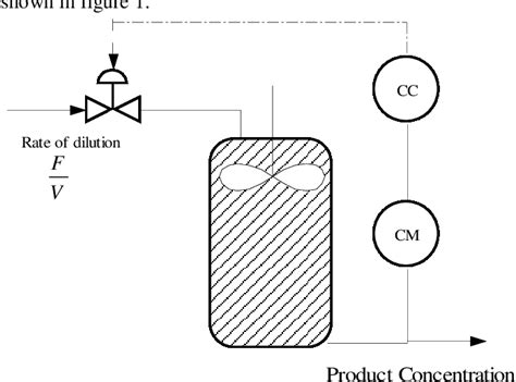 Figure 1 From Controller Performance Evaluation For Concentration