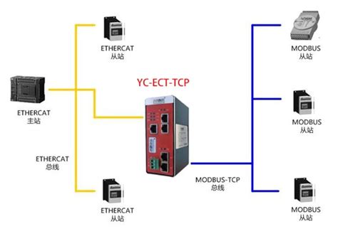 EtherCAT转MODBUS TCP总线协议网关 EtherCAT总线协议转换网关 PLC转以太网通讯专家
