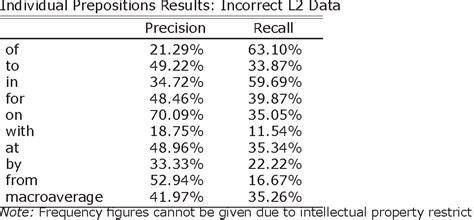 Table 4 From Automatic Detection Of Preposition Errors In Learner