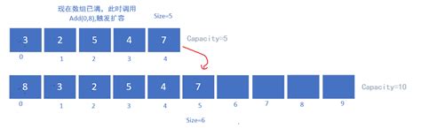 数据结构基础 数组动态扩容版 Java Java 数组是动态扩展的吗 Csdn博客