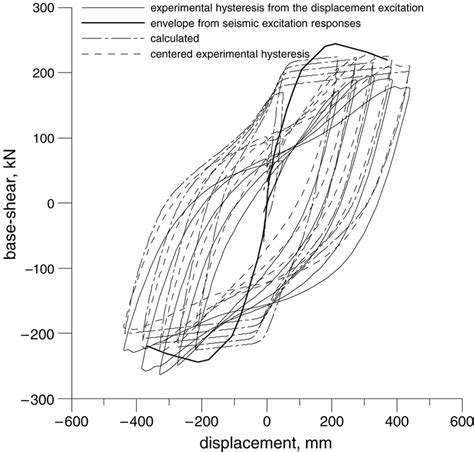 B Experimental And Simulated Hysteresis Loops For The Displacement