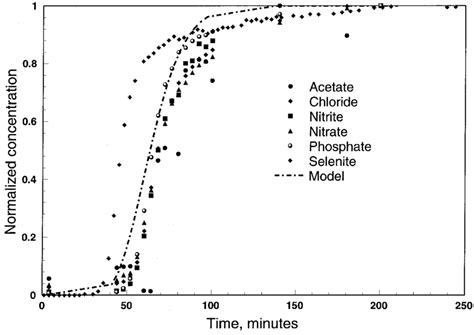 Comparison Of Model Predictions With Experimental Rtd Data For Various