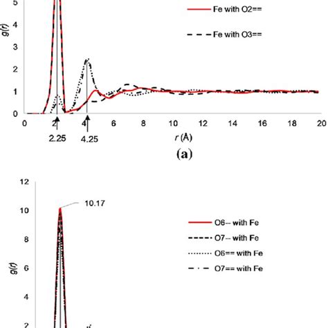 Rdf Plot Of The Intermolecular Interaction Of The Amines In Glda And