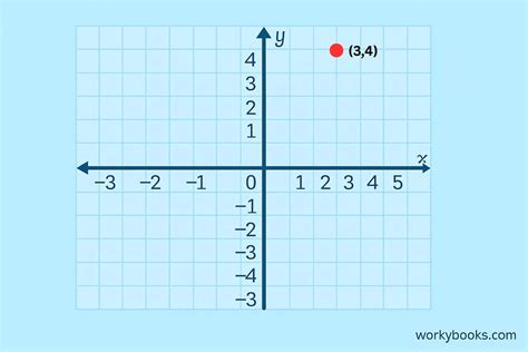 Cartesian Coordinates Definition Examples Quiz Faq Trivia