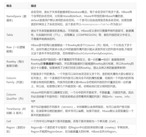 海量列式非关系数据库hbase 架构，shell与api Wangheng1409 博客园