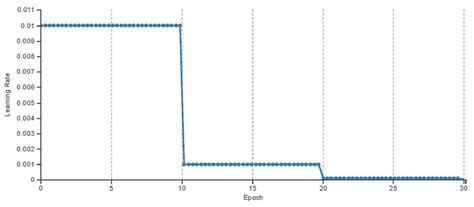 Learning Rate Dropping Each 10 Epochs Download Scientific Diagram