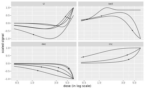 Plot Of Fitted Curves — Curvesplot • Dromics