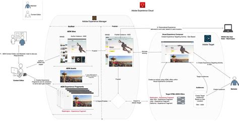 personalization using aem experience fragments and adobe target adobe